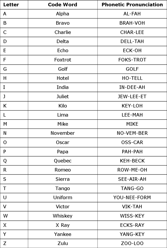 Phonetic Alphabet - My Amateur Radio QTH